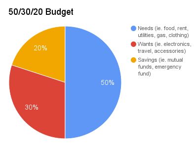 3 Budgeting Tips Young Adults Need to Try